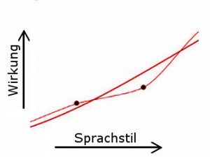 Sprachstil Archive - Rhetorikmagazin